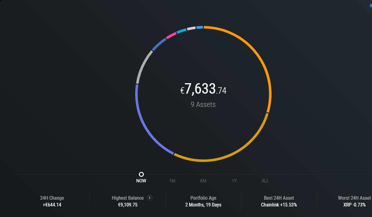 Paluu kryptomarkkinoille kannatti – ainakin toistaiseksi – Sijoittaja ...